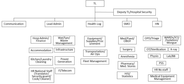Organogram – JRCS Emergency Hospital